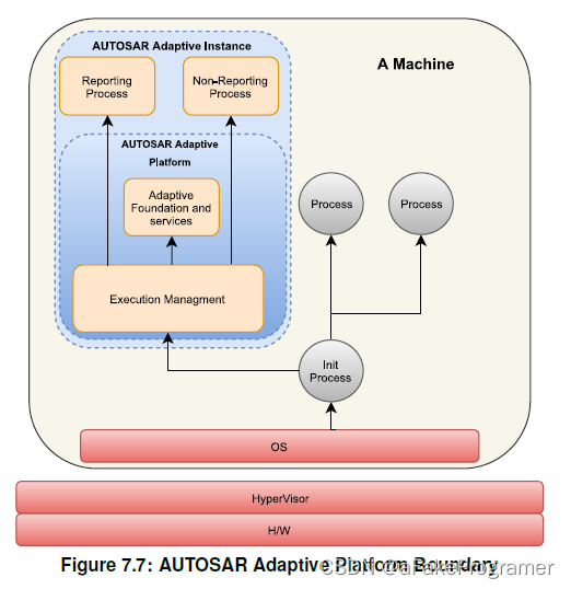 解读 AP AUTOSAR R22-11 ExecutionManagement.pdf 中文版——第二部分 ...