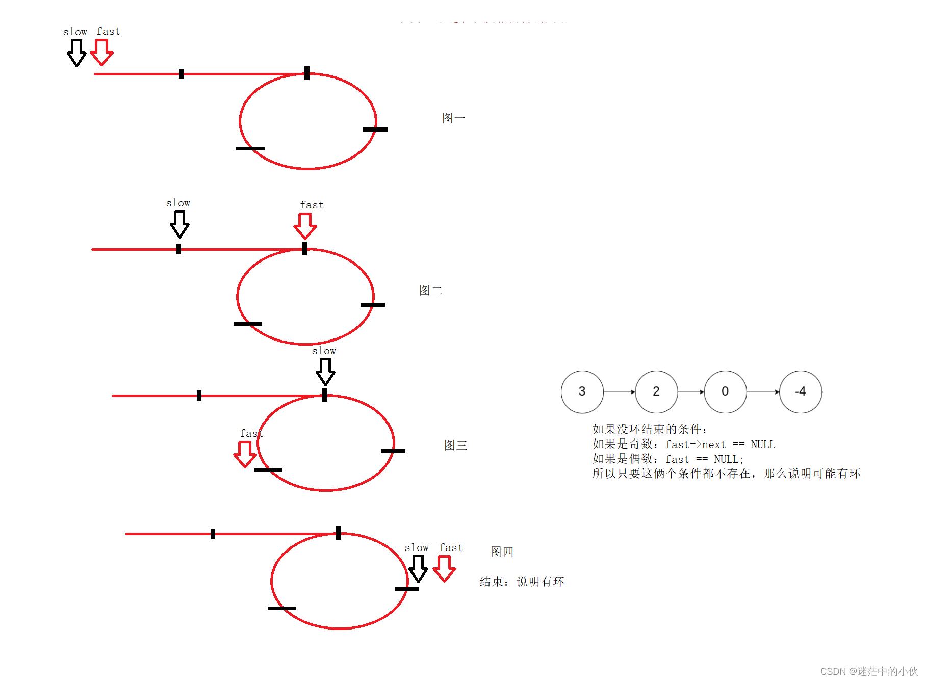 链表相关oj题 二_listnode(int x) : val(x), next(null)-CSDN博客