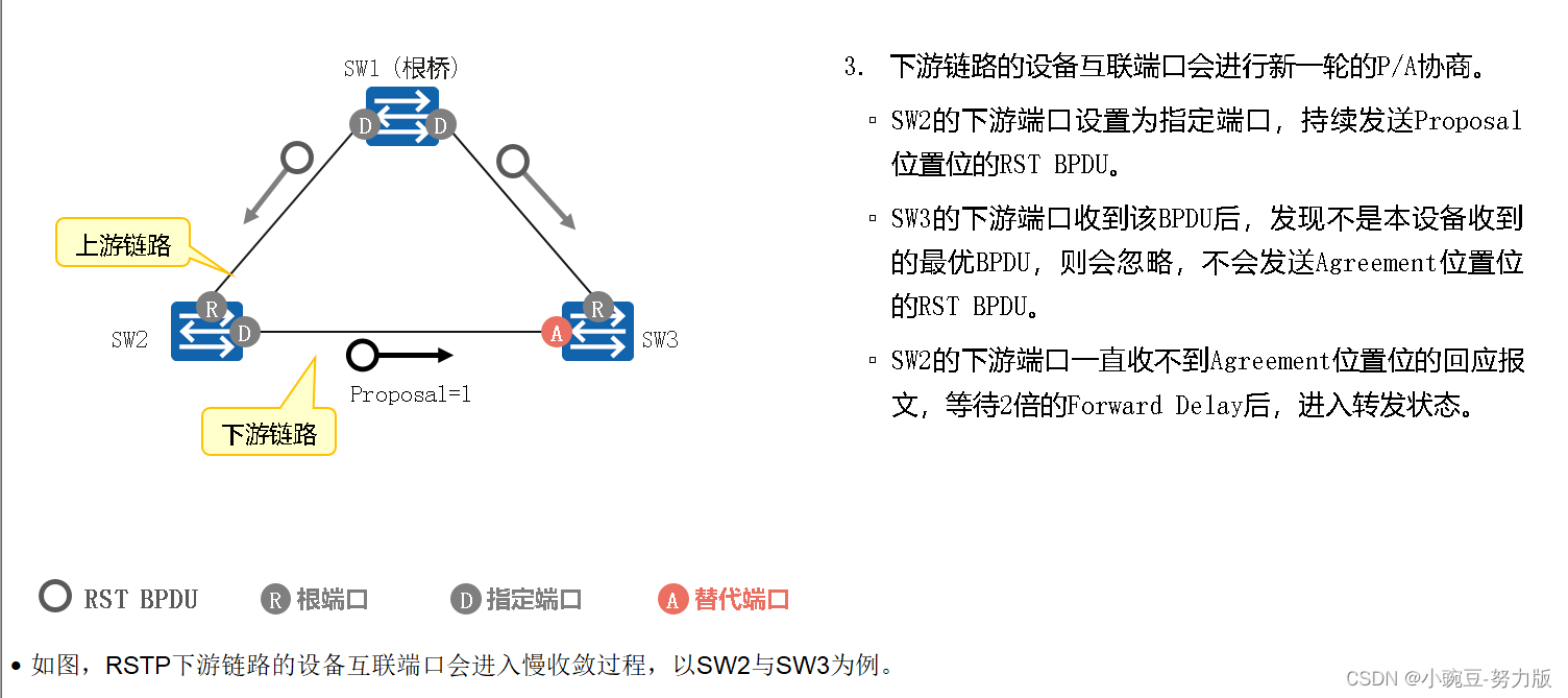 RSTP原理与配置-CSDN博客
