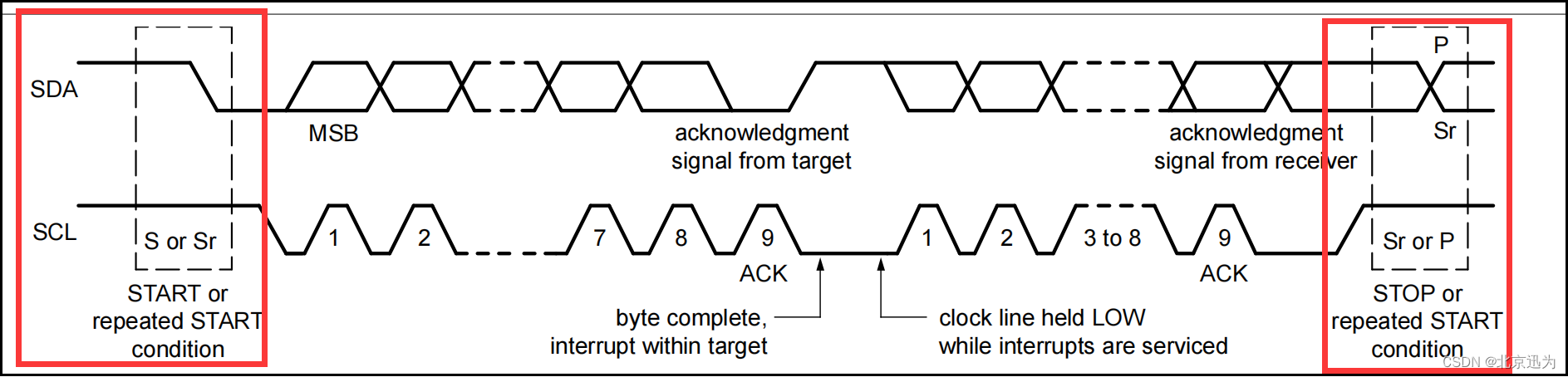 RK3568驱动指南｜第十五篇 I2C-第181章使用GPIO模拟I2C驱动_rk3568 gpio模拟i2c-CSDN博客