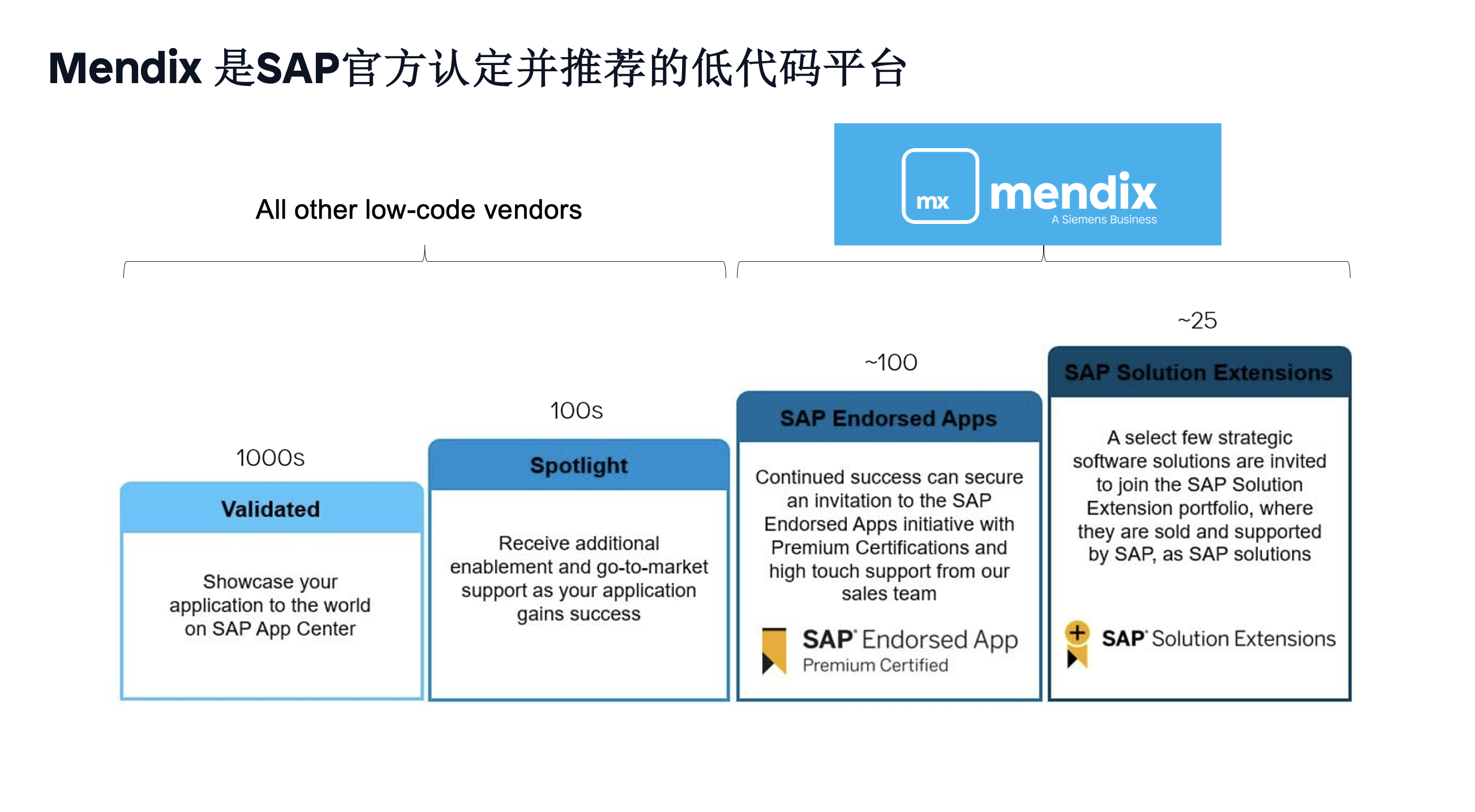 一文盘点Mendix在SAP之上的那些事儿_sap mendix-CSDN博客