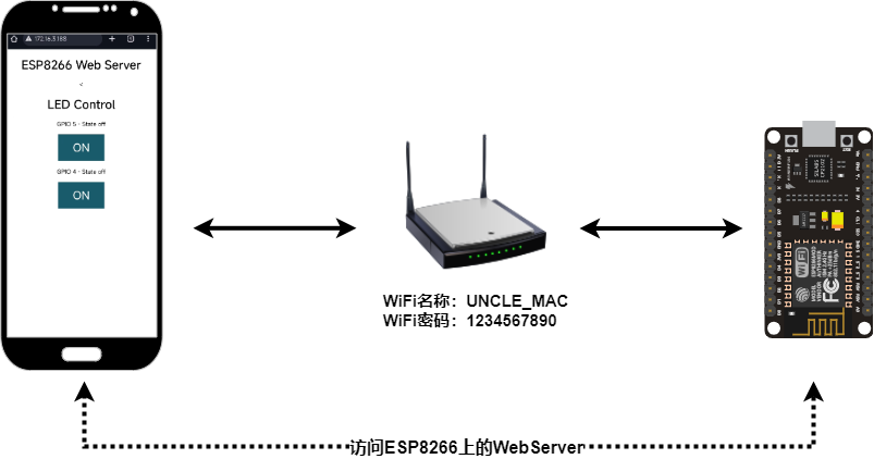 NodeMCU ESP8266构建Web Server网页端控制设备_esp8266webserver-CSDN博客