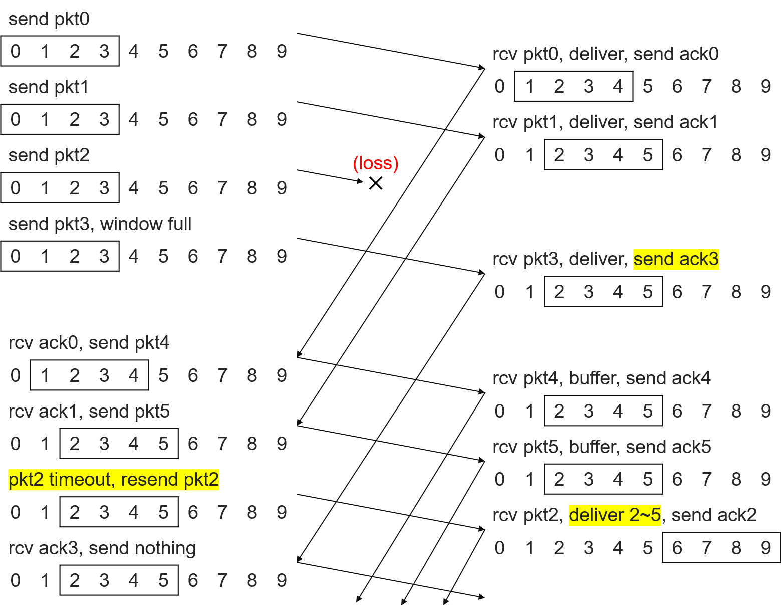 DJ3-3 可靠数据传输原理：流水线技术_选择性重传-CSDN博客