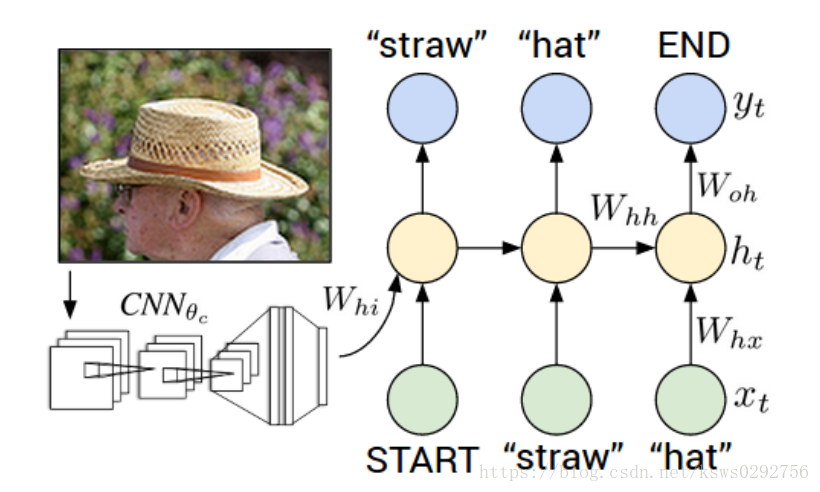 论文解读：DenseCap: Fully Convolutional Localization Networks for Dense Captioning_image tampering ...