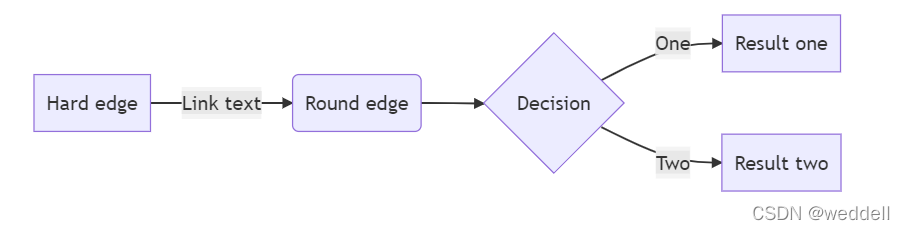如何使用makedown(.md)做流程图_md 流程图-CSDN博客