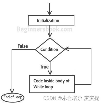 Java中的While循环及其示例_while true java-CSDN博客
