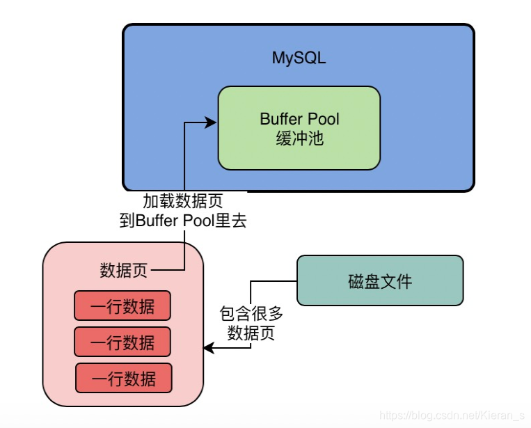 mysql Buffer Pool内存结构_buffer poold的作用和内存结构-CSDN博客