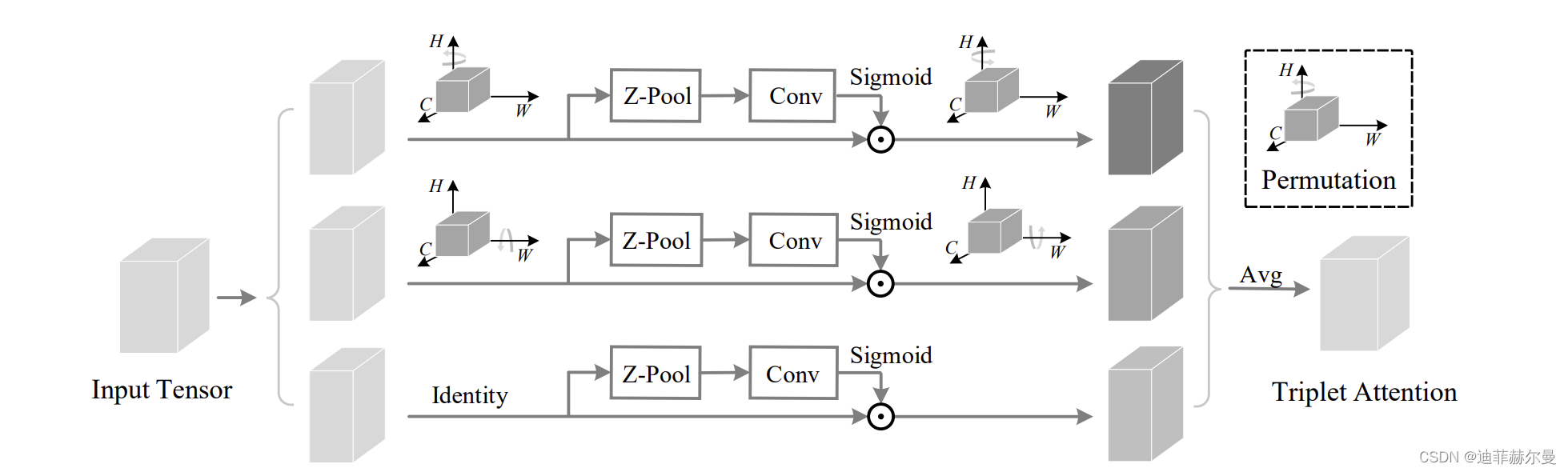 即插即用篇 | YOLOv8 引入 Triplet 注意力机制 | 《Rotate to Attend: Convolutional Triplet Attention Module ...