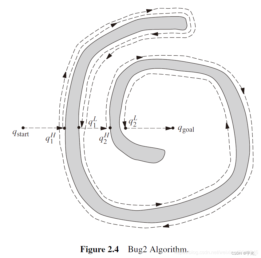 【机器人规划】Bug解析_bug1和bug2算法的优势场景-CSDN博客