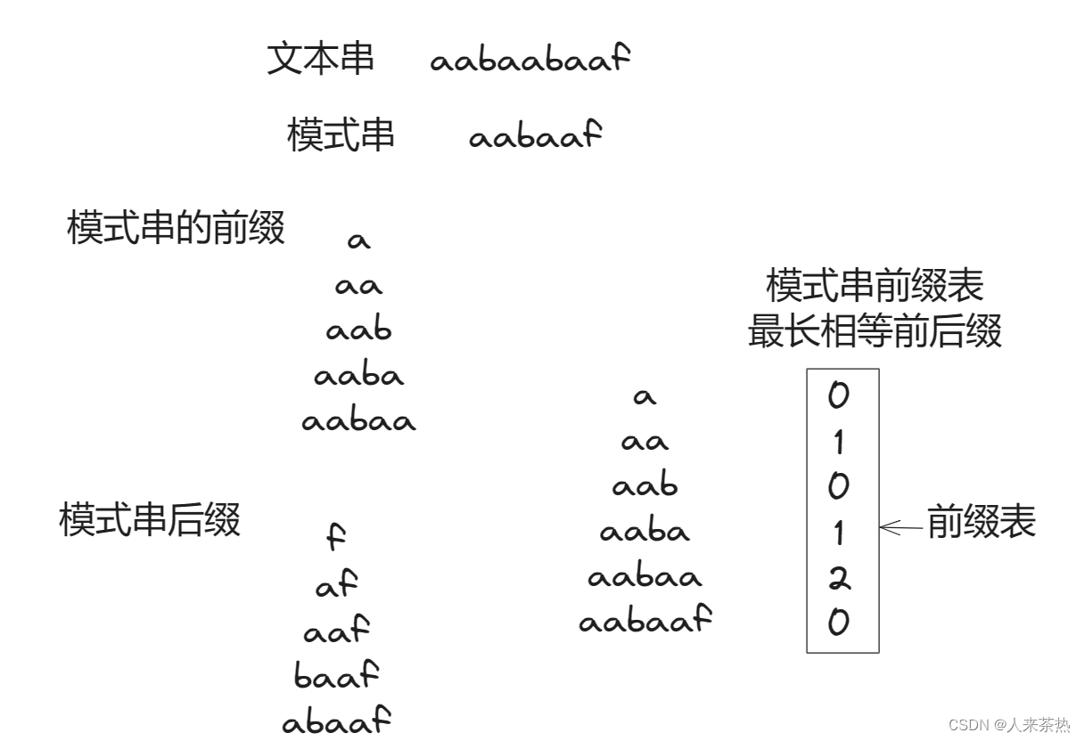 day9 C++ KMP算法 双指针总结-CSDN博客