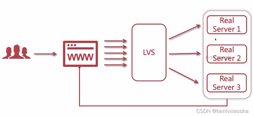 LVS与Nginx：高性能负载均衡解决方案解析-CSDN博客