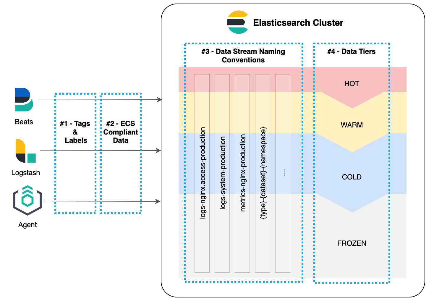 Elasticsearch 和数据架构：改进分析和存储的 4 个基本工具_elastic common schema 使用-CSDN博客