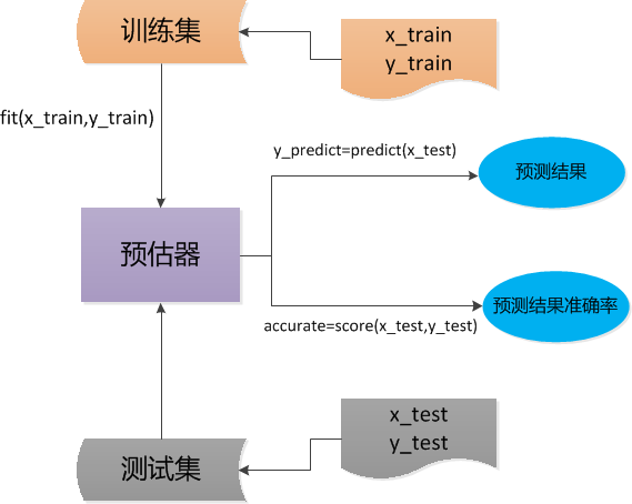 sklearn——转换器（Transformer）与预估器（estimator）_sklearn transform-CSDN博客