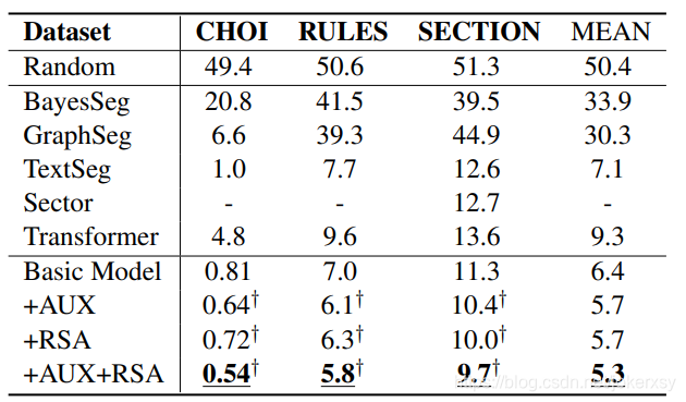 话题分割模型综述，看这一篇就够了(TBC)_《text segmentation by cross segment attention》-CSDN博客