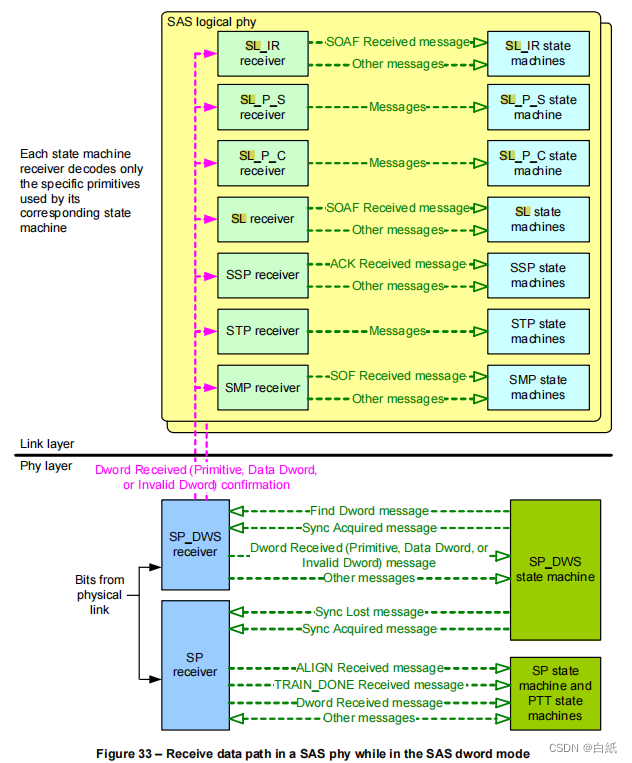 SAS Protocol Layer - 5 (SPL-5) 第一章：SAS协议基础概念（3）状态机和event_sas oob超时-CSDN博客