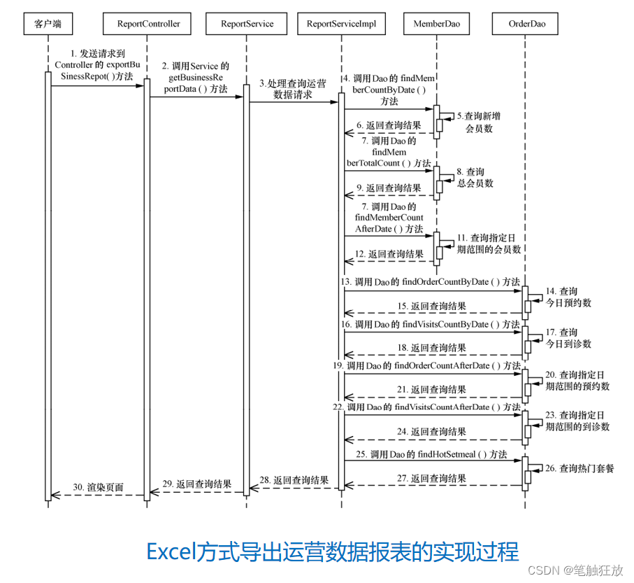 【SSM】医疗健康平台-管理端-运营数据报表导出_为什么传智健康医疗项目点击导出excel显示获取运营统计失败-CSDN博客