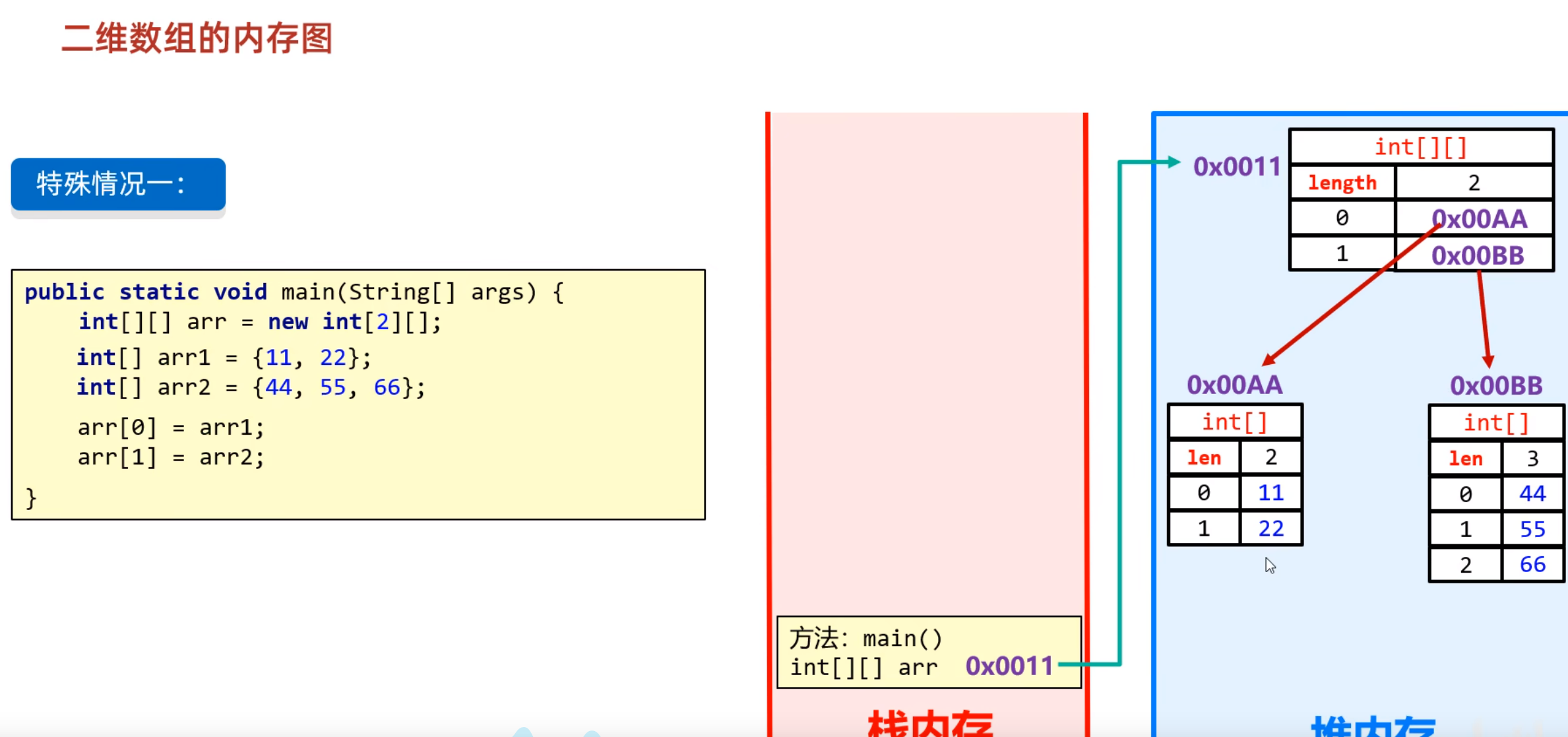 Java202302java学习笔记第十一天 二维数组4二维数组的内存图 Csdn博客