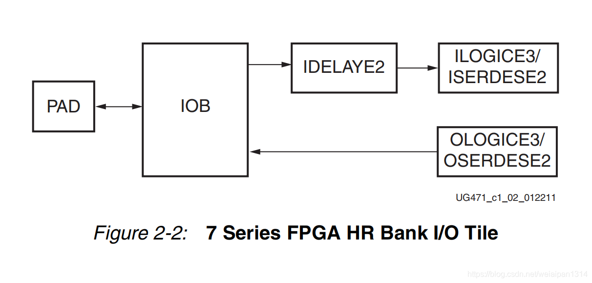 从xilinx FPGA内部学习SelectIO_lvcmos12-CSDN博客