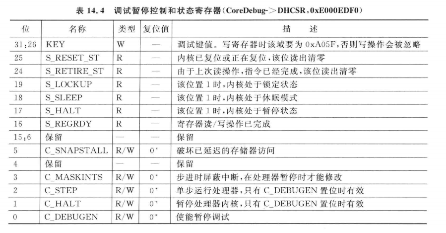 cortex-M4 SWD调试笔记_swd和pgc调试flash区域-CSDN博客