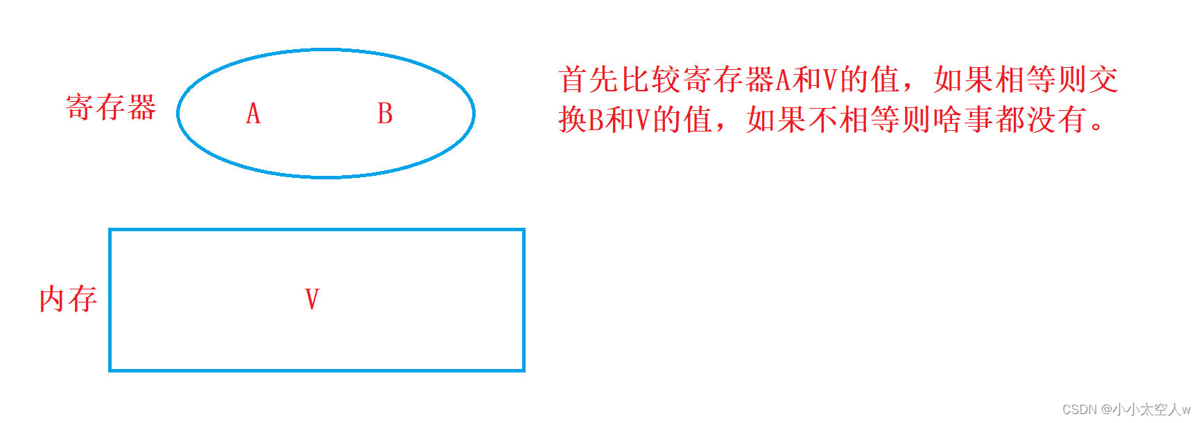 多线程进阶（一）锁策略，CAS及Synchronized原理_cas+synchronized-CSDN博客