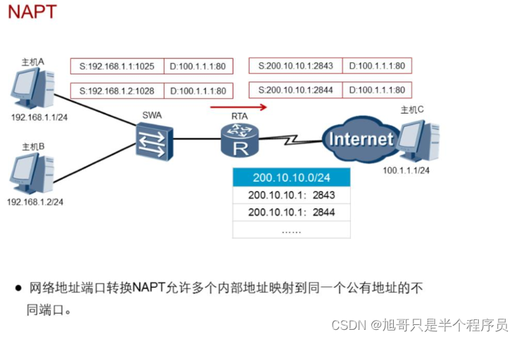 NAT简介与配置_nat outbound 2000-CSDN博客