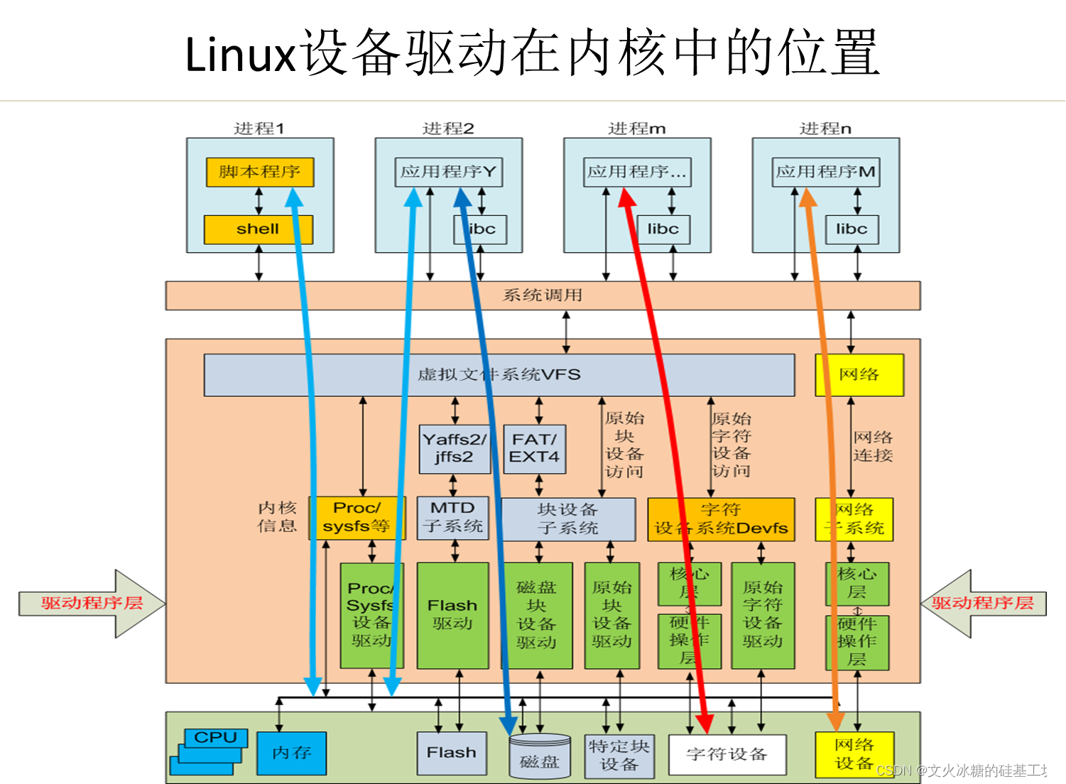 架构之路 35 :目标系统 系统软件 Linux Os内核模块与内核设备驱动程序,一切皆文件,linux虚拟文件系统与统一设备模型设计与开发一个内核驱动程序构建一个虚拟设备用于