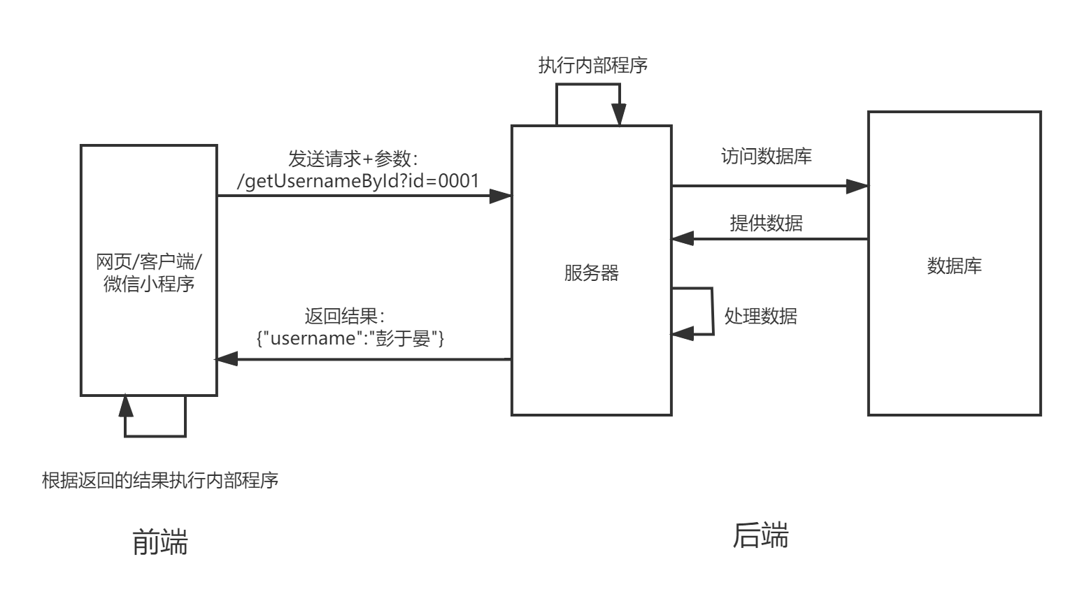 简单总结前后端交互的基本原理以及简单实例(springbootmybatismysql微信小程序)微信小程序和springboot前后端交互的原理 Csdn博客 0074