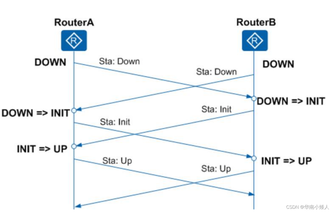 第十三章、BFD 协议原理与配置_bfd状态机-CSDN博客