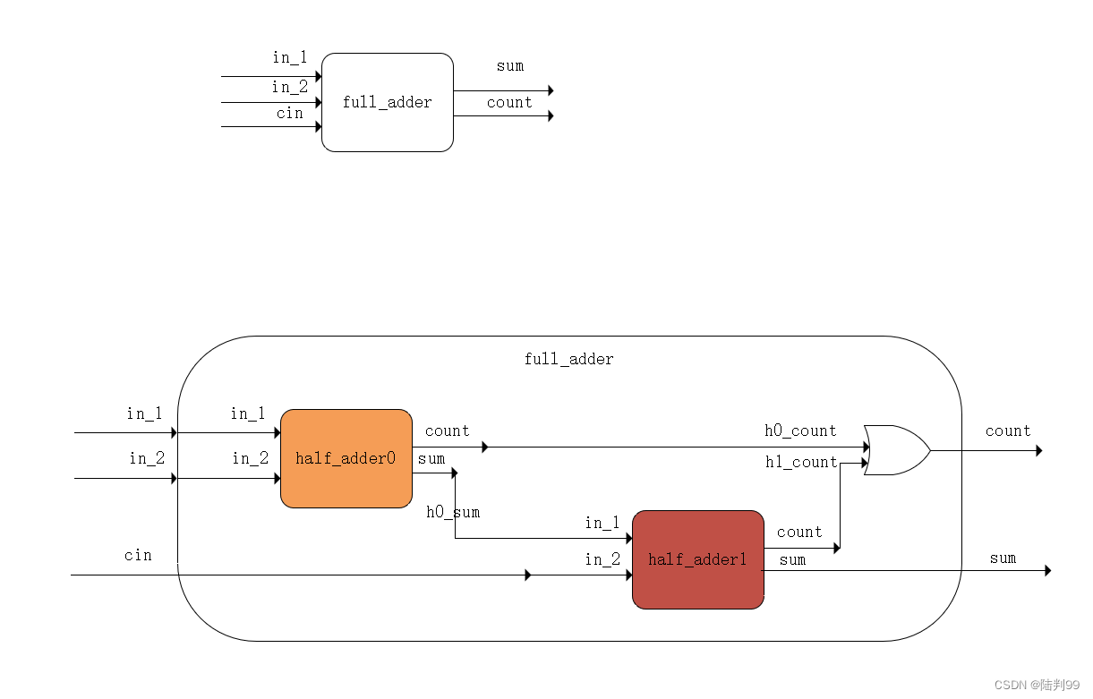 Quartus18.0+Modelsim+Visio+Notepad实现全加器仿真_system visio仿真-CSDN博客