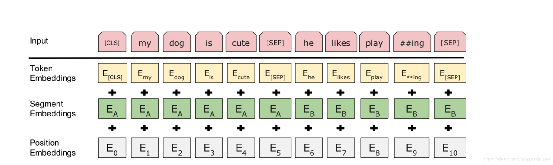 【Semantic Embedding】: BERT模型_semantic embedding是什么-CSDN博客