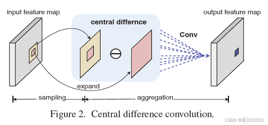 Searching Central Difference Convolutional Networks for Face Anti ...