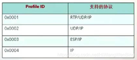 [4G&5G专题-58]：L2 PDCP子层-分组数据汇聚控制协议架构、PDCP包格式、鲁棒性头压缩RoHC_rohc头压缩加密吗-CSDN博客