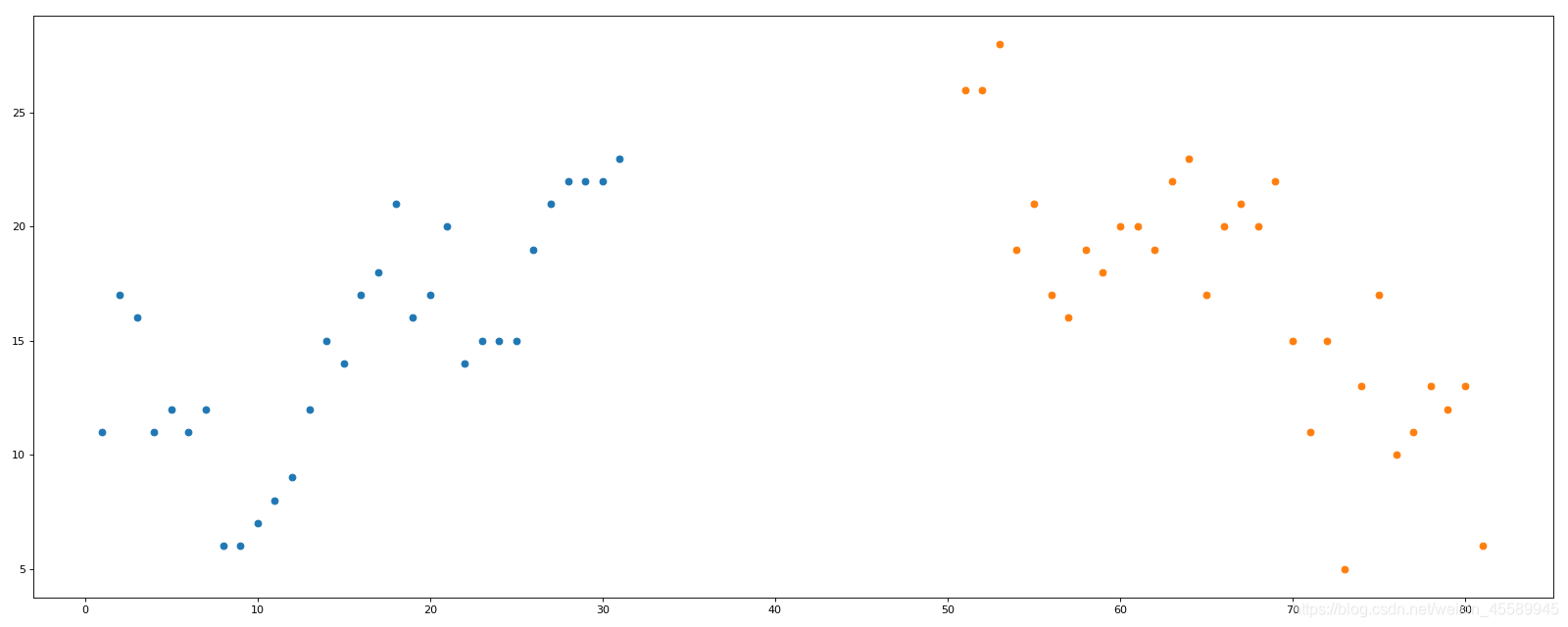 matplotlib常用统计图_xticks放置在下方-CSDN博客