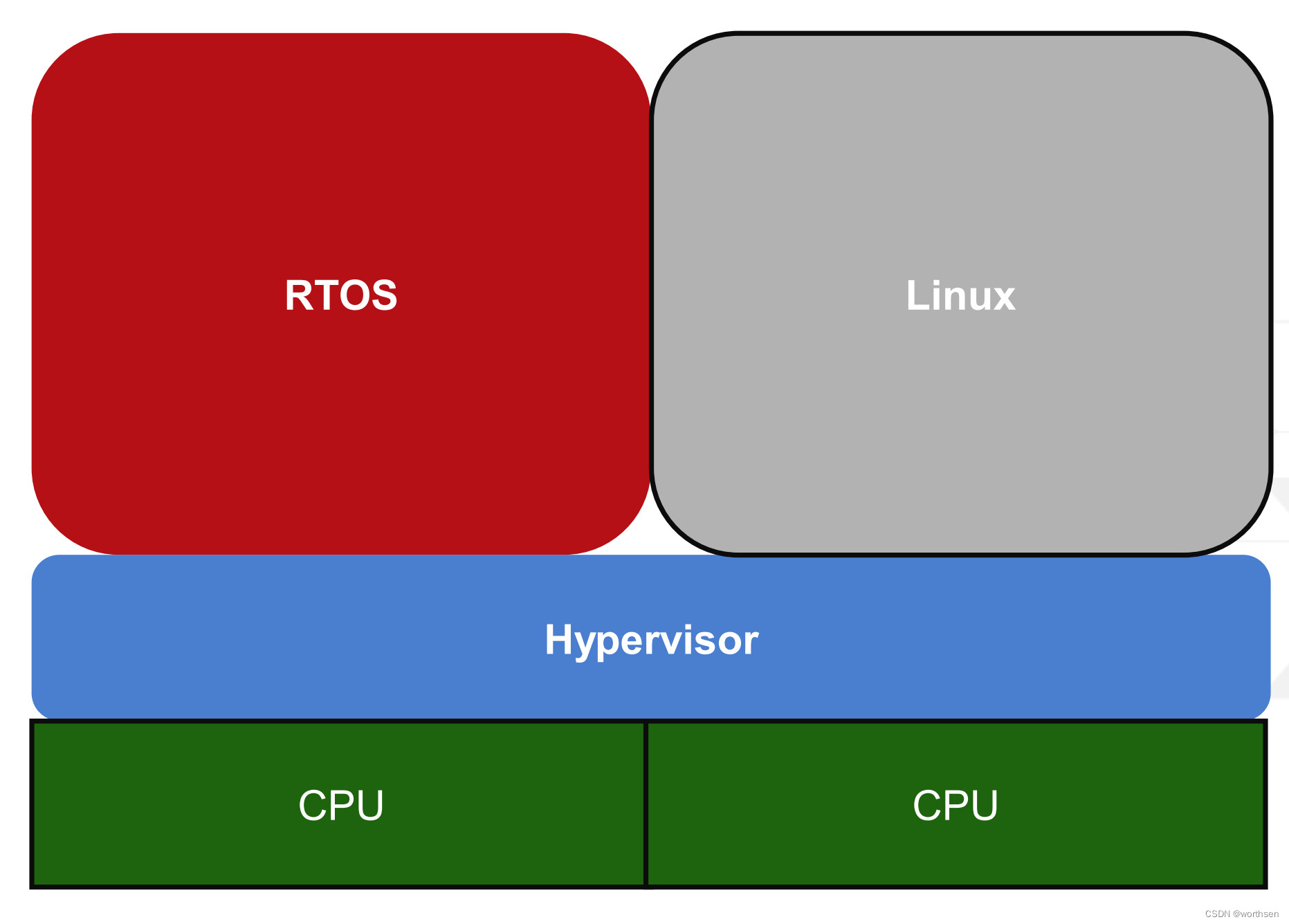 混合关键性系统技术【同构异构】【SMP、AMP、BMP】【嵌入式虚拟化】_smp bmp amp-CSDN博客