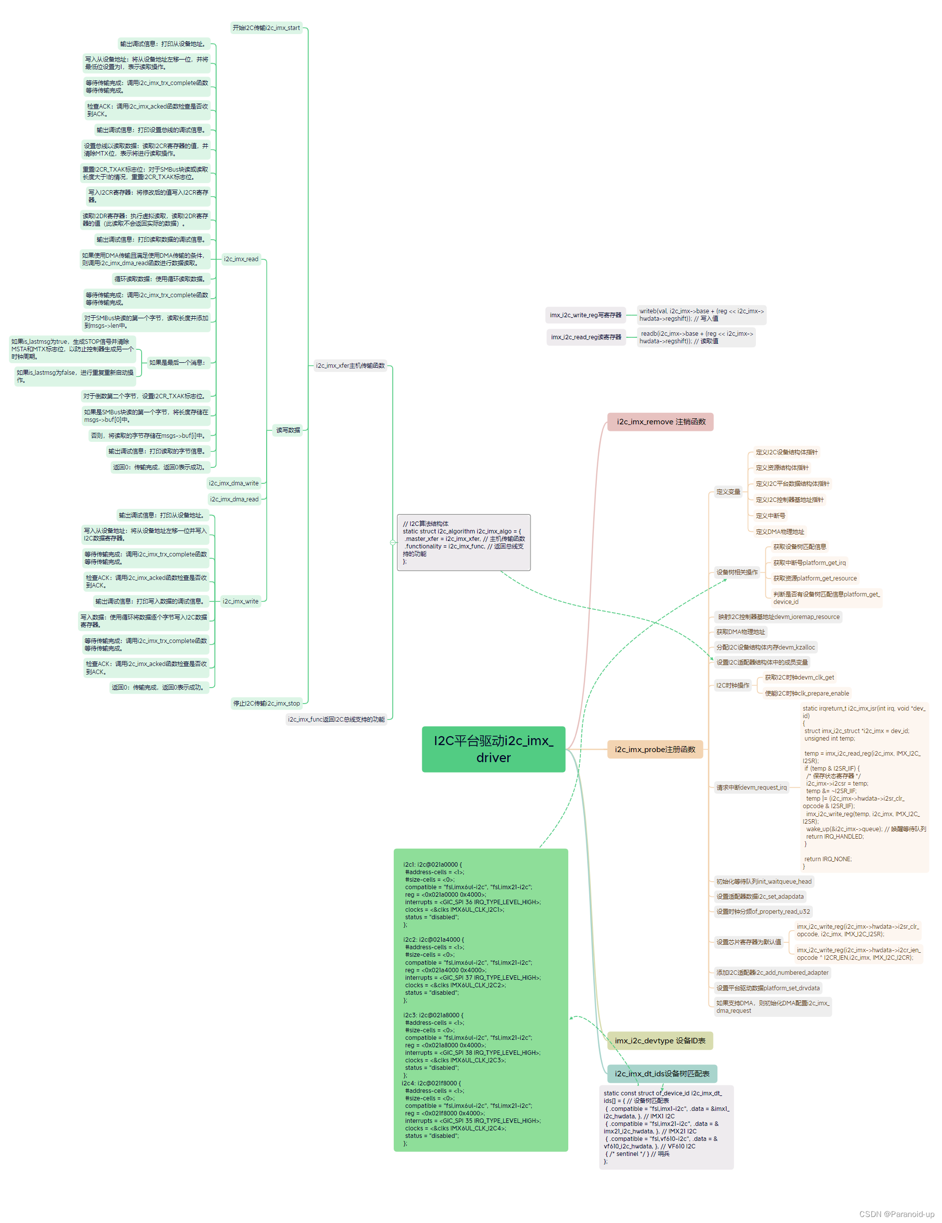 IMX6ULL的I2C驱动详细分析-CSDN博客