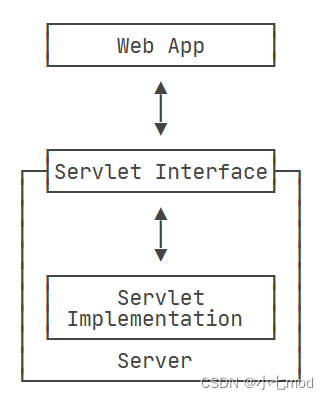 【Java Web】Servlet规范讲解_servlet6.0-CSDN博客