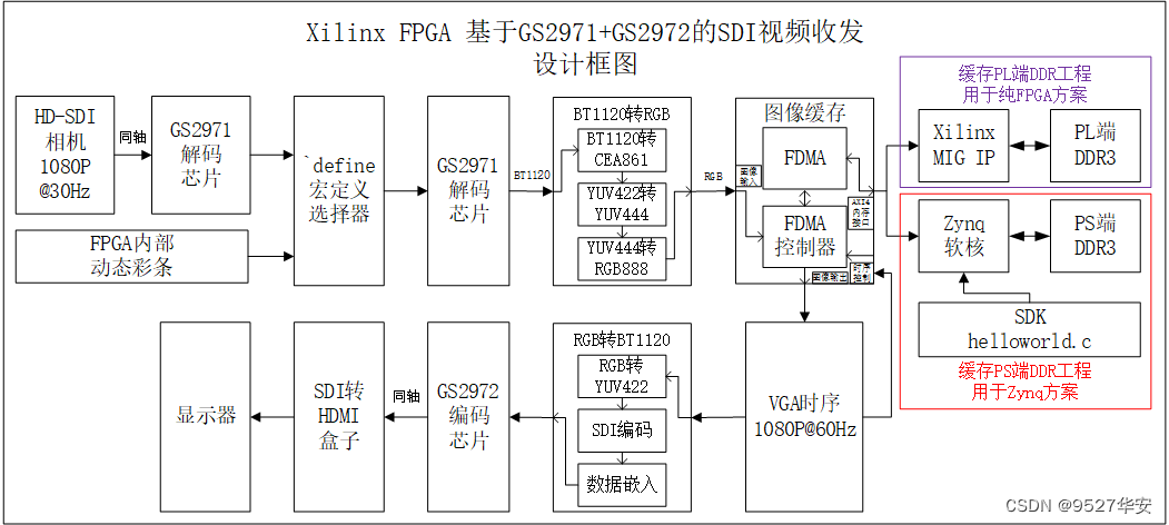 好物分享：FPGA实现SDI视频编解码的方案设计汇总_sdi fpga-CSDN博客