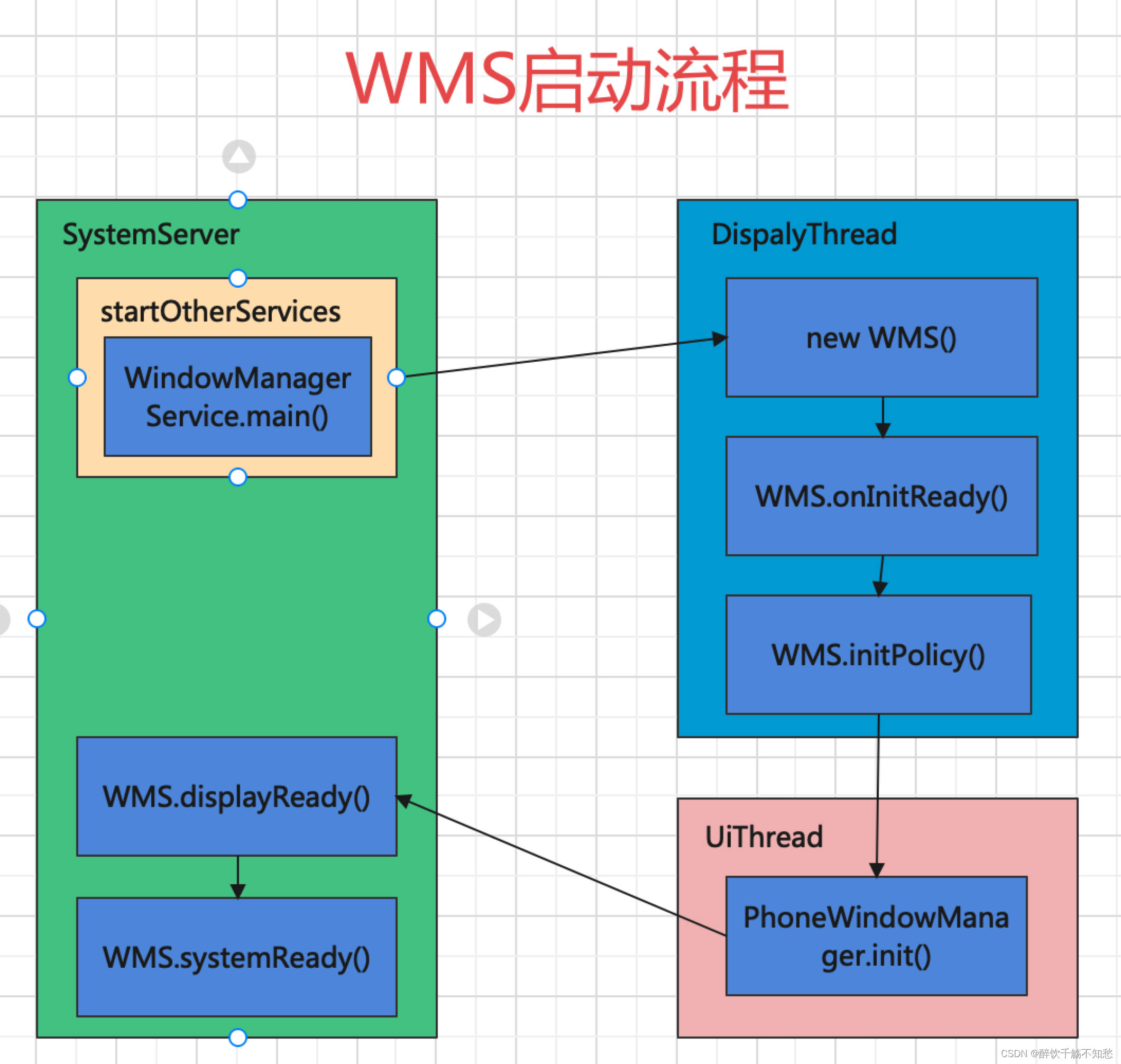 WMS（WindowManagerService）分析-CSDN博客