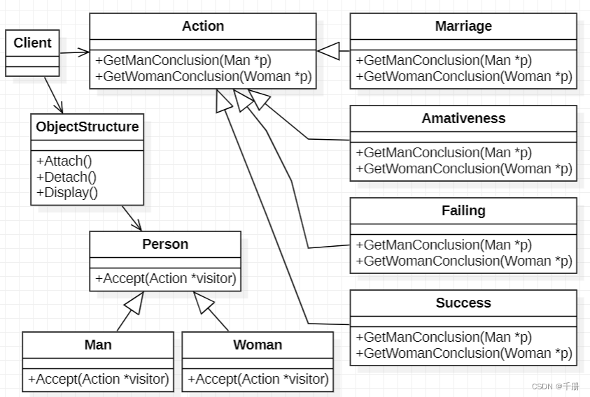 设计模式C++实现26:访问者模式（Visitor）_c++ createvisitor-CSDN博客