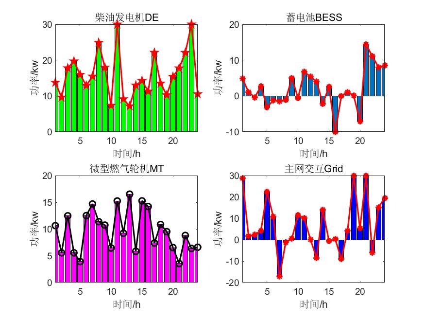 多目标应用：基于多目标灰狼优化算法mogwo求解微电网多目标优化调度（matlab代码）基于多目标灰狼优化算法求解微电网多目标 Csdn博客