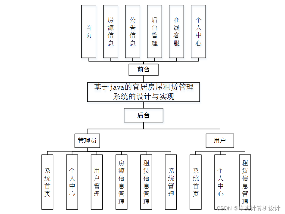 计算机毕设ssm基于java的宜居房屋租赁管理系统的设计与实现40kb69源码数据库lw Csdn博客