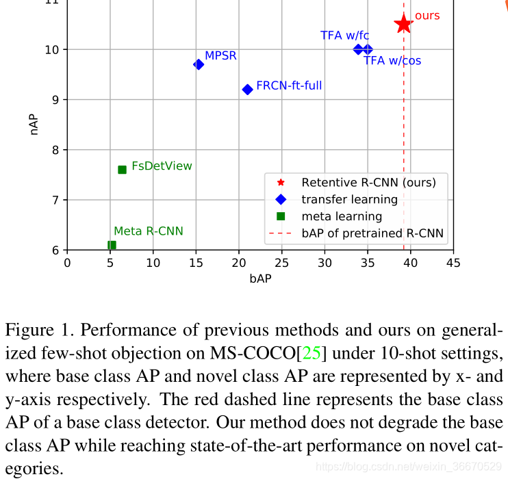 Generalized Few-Shot Object Detection without Forgetting-CSDN博客