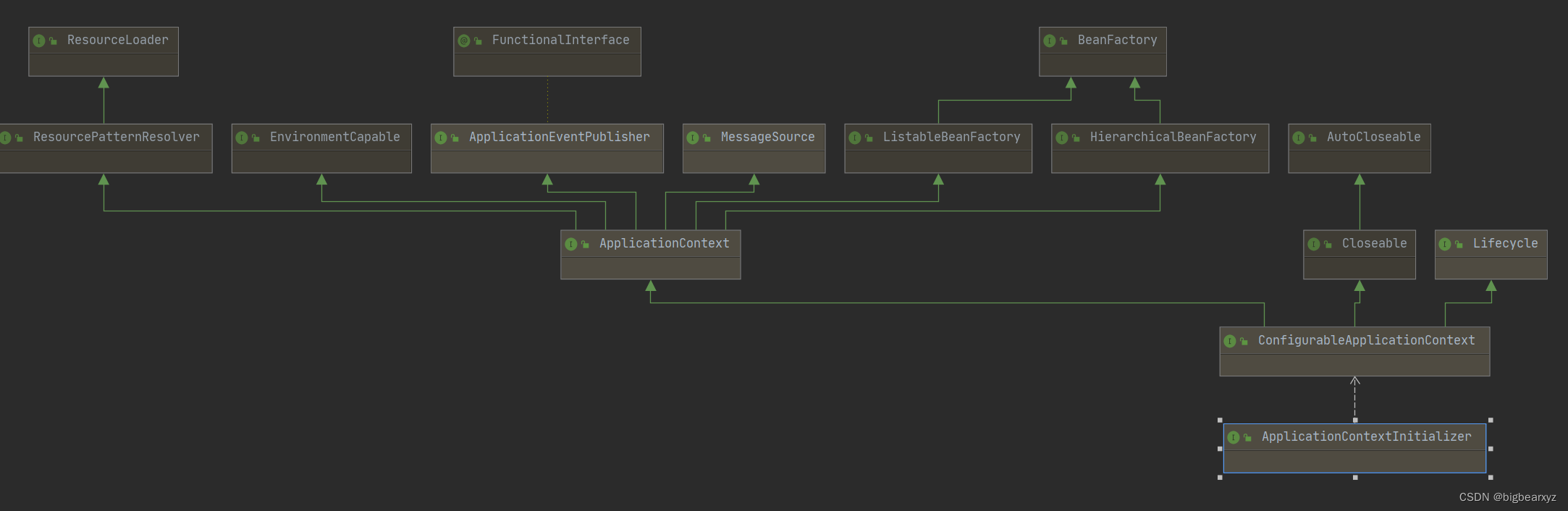 Springboot启动流程分析（二）：准备IOC容器相关信息_springboot this.preparecontext(context, environmen-CSDN博客