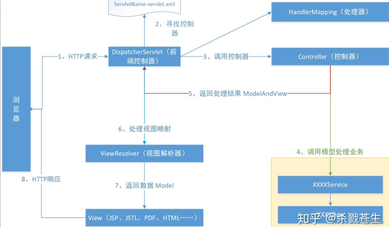 Spring MVC原理以及常用注解_springmvc有哪些注解,工作原理-CSDN博客