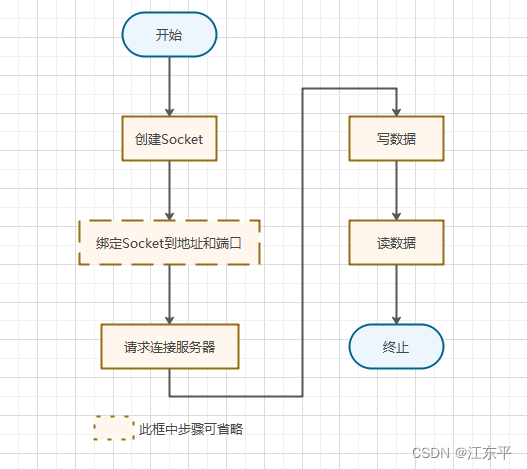 网络socket编程（二）——面向流的TCP编程及测试（SocketTool）、Wireshark软件使用-CSDN博客