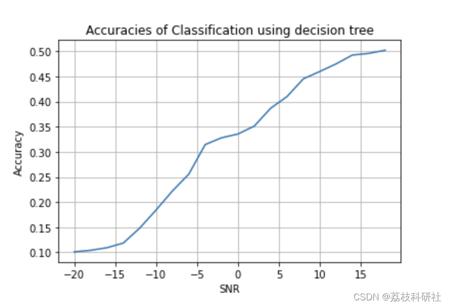 【信号调制】使用不同的分类器(逻辑回归分类器、决策树、随机森林、全连接密集层和cnn)来训练模型,以预测不同信噪比值下信号的调制类型(python代码实现)调制识别 Python Csdn博客