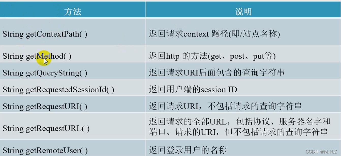 JavaWeb核心对象详解：从request到session-CSDN博客