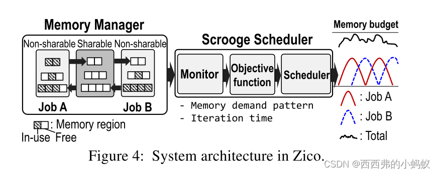 Zico: Efficient GPU Memory Sharing for Concurrent DNN Training-CSDN博客