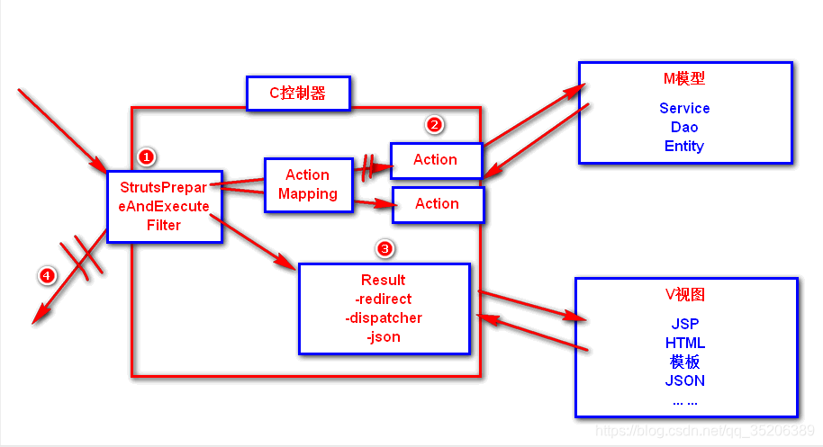 SSH简介、Struts2介绍，实现结构，基本使用day-01_ssh 和 struts2-CSDN博客