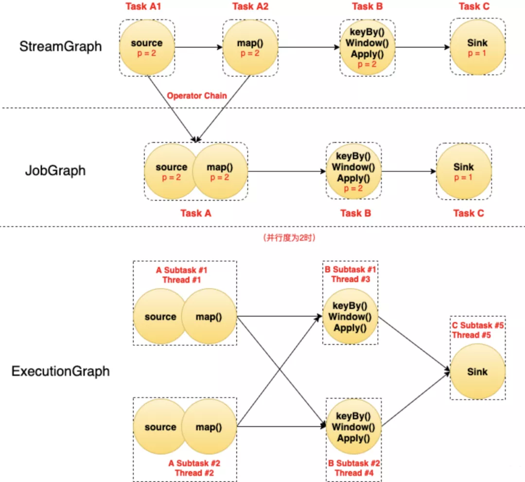 【深入浅出flink】第3篇：多图讲解flink核心概念（通俗易懂）Job、Task、SubTask、Slot、Slotsharing、Parallelism、Operator Chains ...